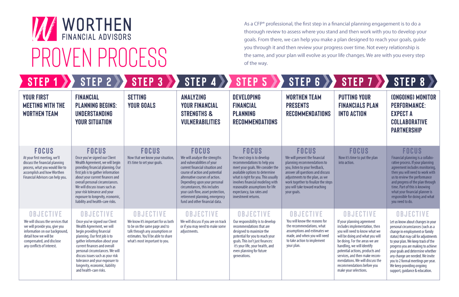 Our Proven Process - Worthen Financial Advisors